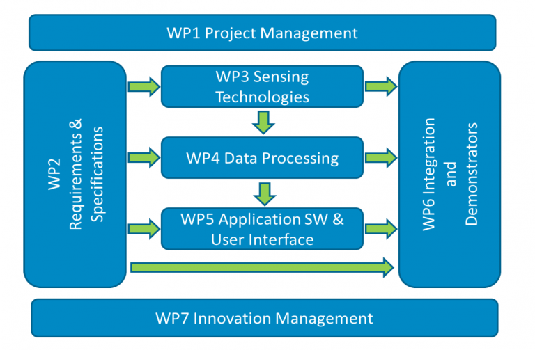Work packages – ASTONISH
