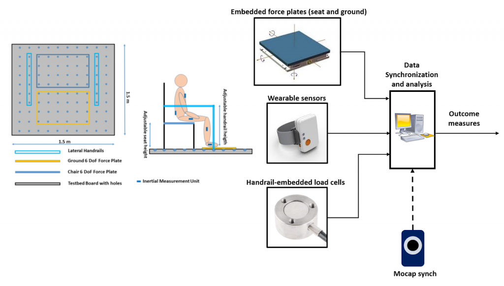 a Biomechanical tEsting platform for of sit to staNd assessment with an ...